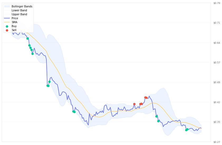 Napoli Fan Token Bollinger Bands