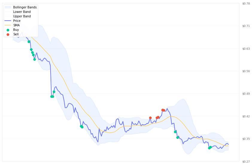Napoli Fan Token Bollinger Bands