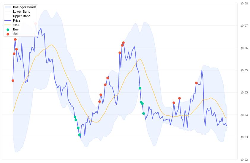 NAVI Protocol Bollinger Bands