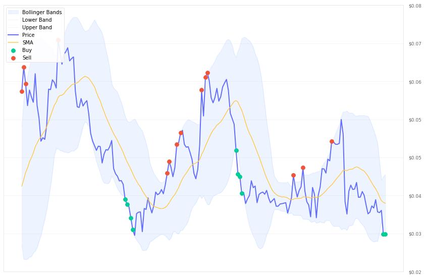 NAVI Protocol Bollinger Bands