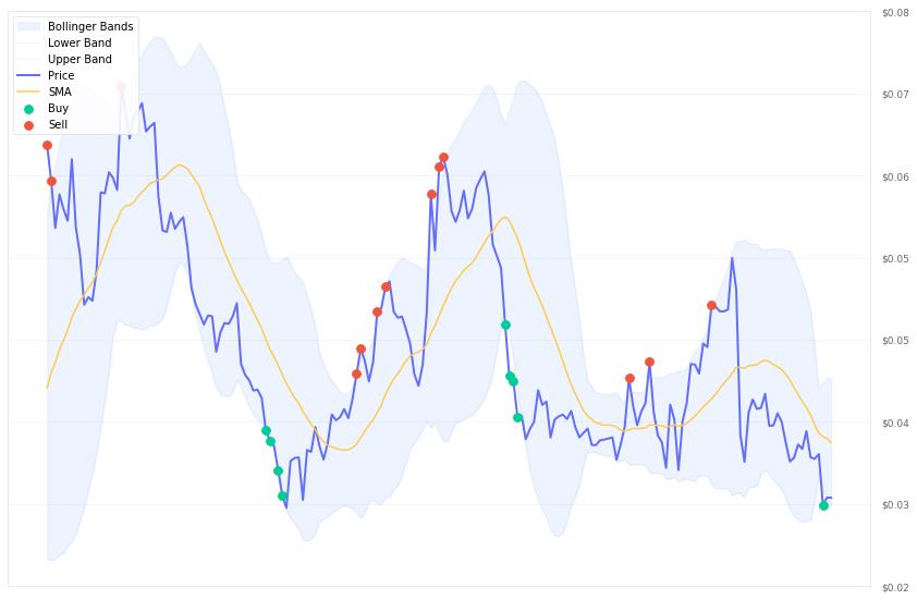 NAVI Protocol Boillinger Bands