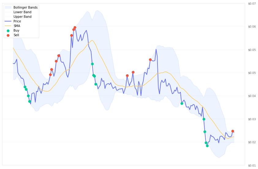 NAVI Protocol Bollinger Bands