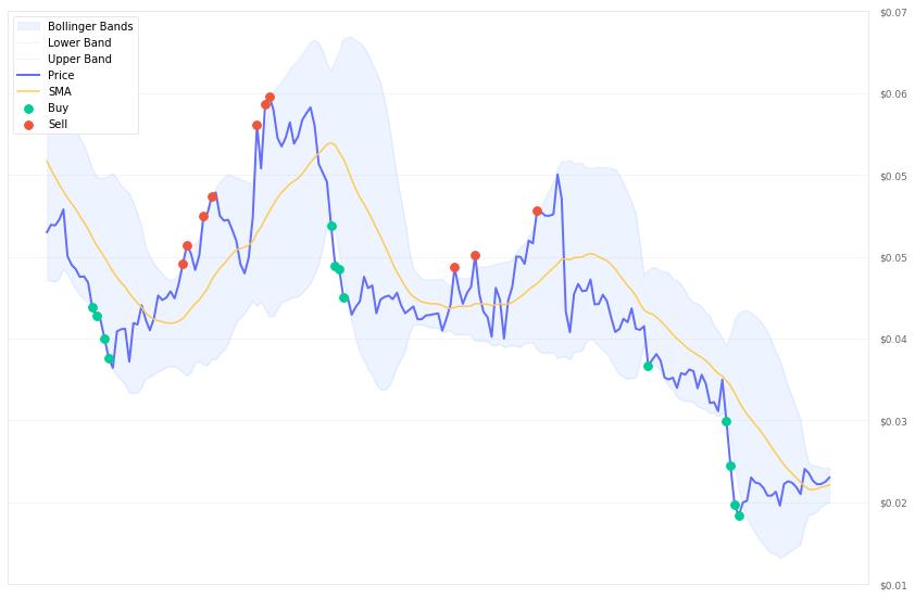 NAVI Protocol Bollinger Bands