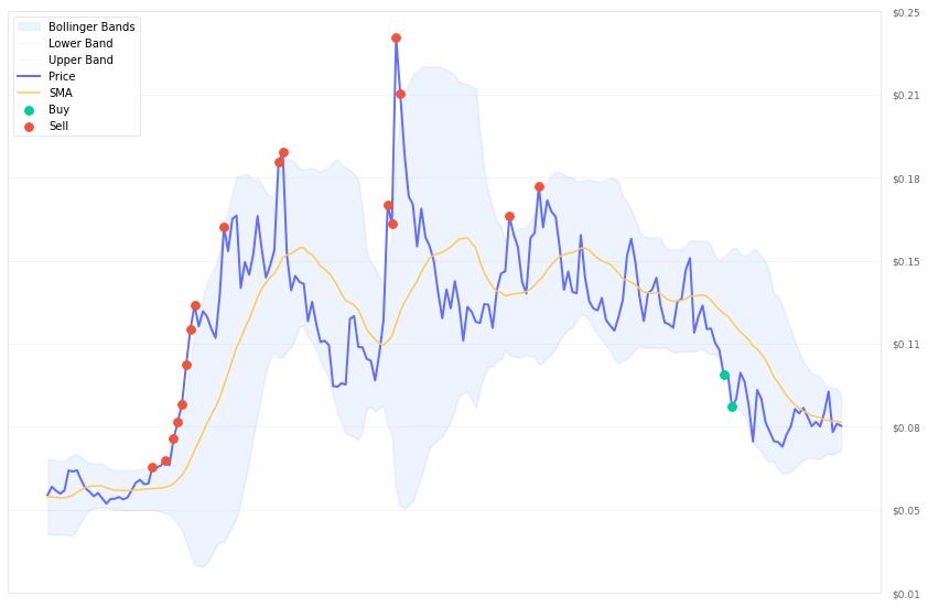 NAVI Protocol Bollinger Bands