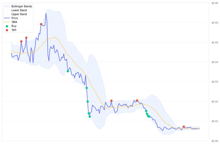 NAVI Protocol Bollinger Bands