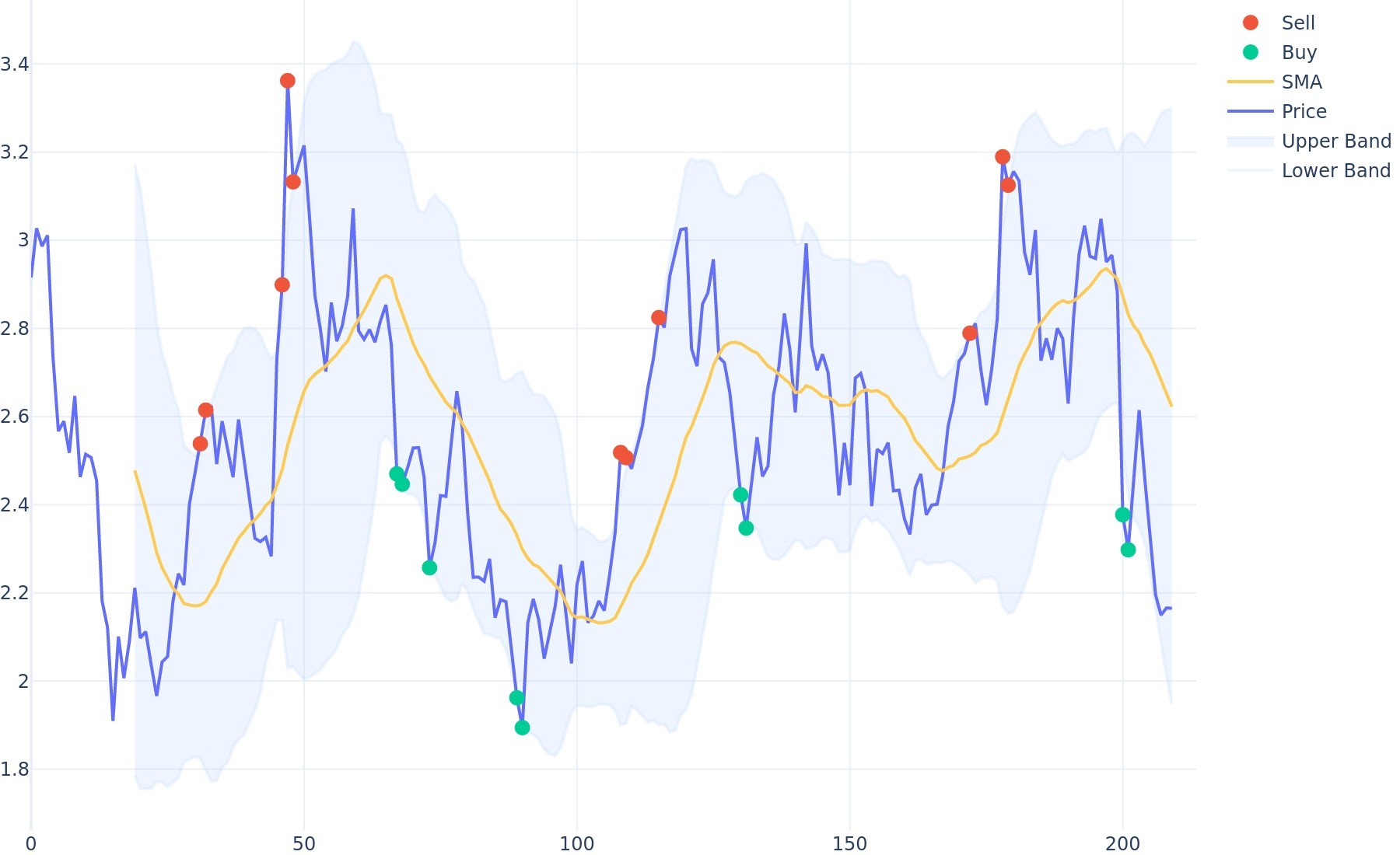 NEAR Protocol Bollinger Bands