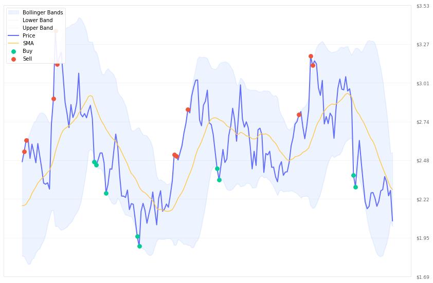 NEAR Protocol Полосы Боллинджера