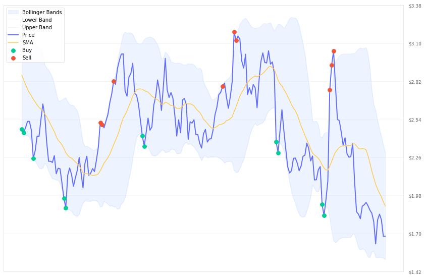 NEAR Protocol Bollinger Bands