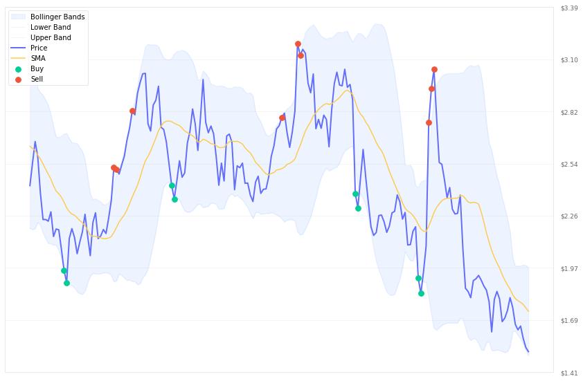 NEAR Protocol Bollinger Bands
