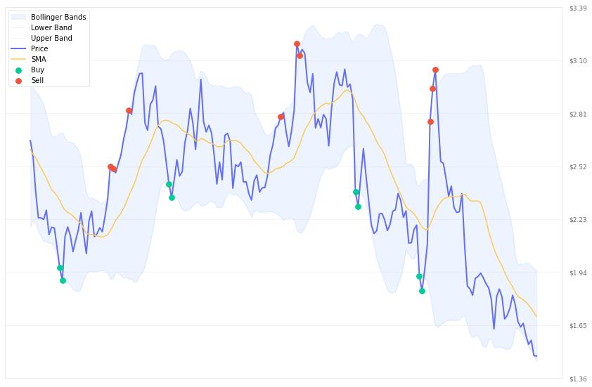 NEAR Protocol Bollinger Bands