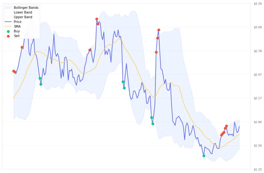 NEAR Protocol Bollinger Bands