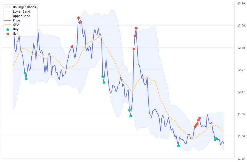NEAR Protocol Полосы Боллинджера