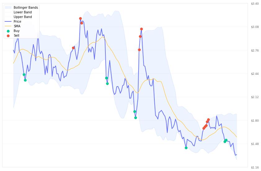 NEAR Protocol Bollinger Bands