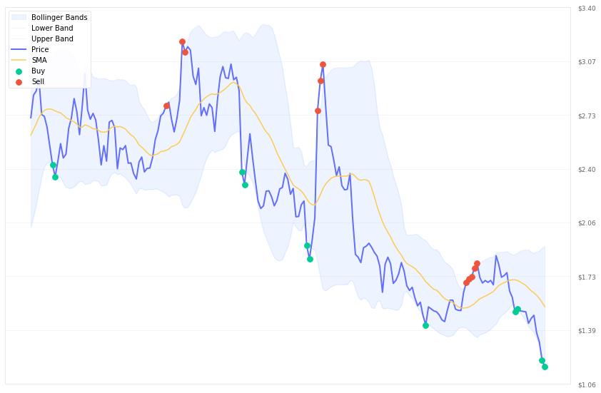 NEAR Protocol Bollinger Bands