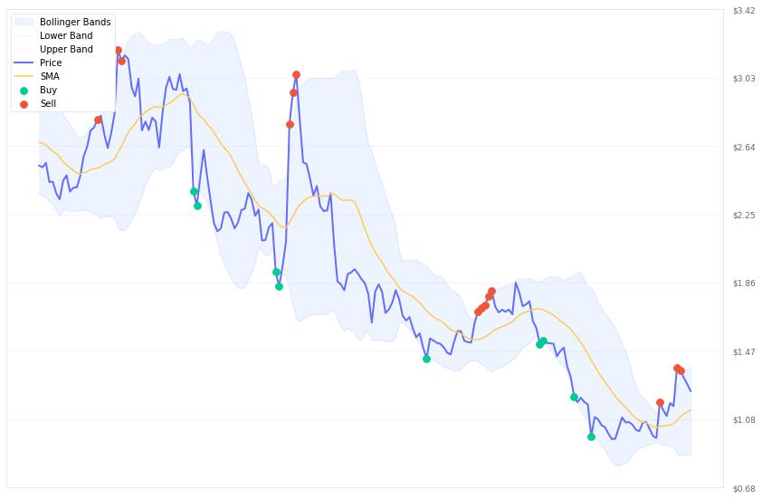 NEAR Protocol Bollinger Bands
