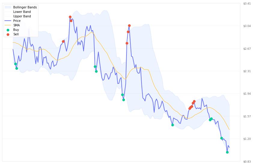 NEAR Protocol Bollinger Bands