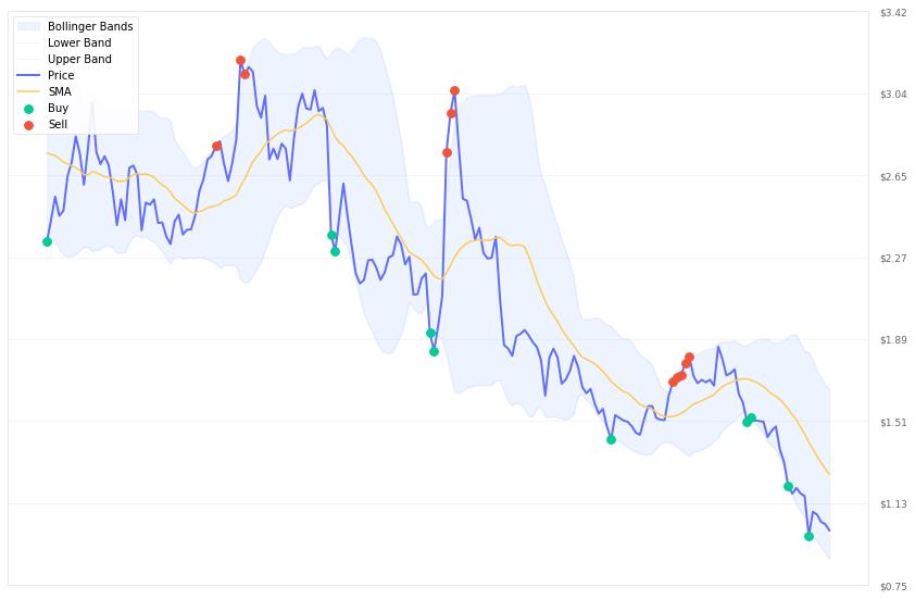 NEAR Protocol Bollinger Bands