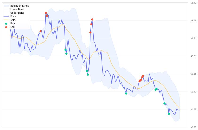 NEAR Protocol Bollinger Bands