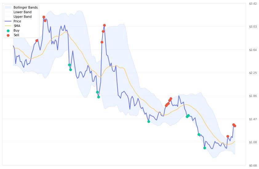 NEAR Protocol Bollinger Bands