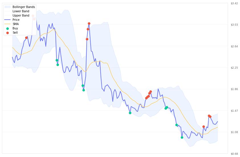 NEAR Protocol Bollinger Bands