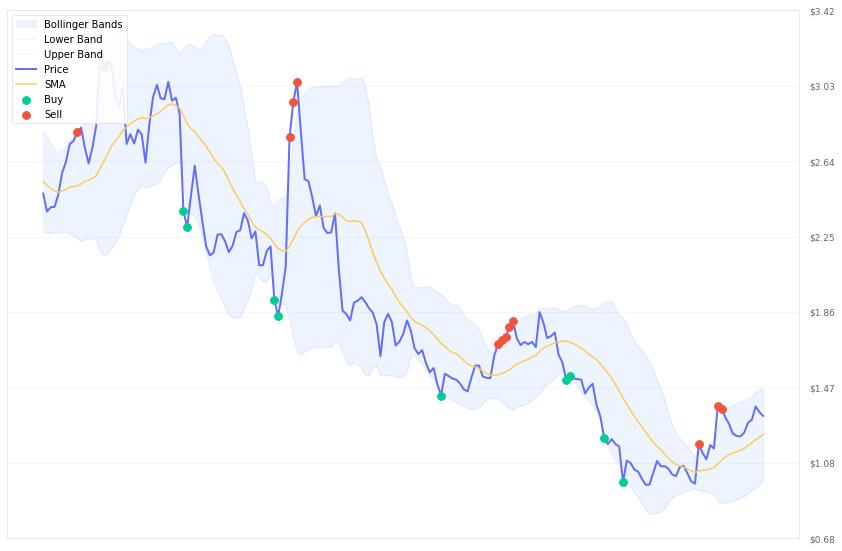 NEAR Protocol Bollinger Bands