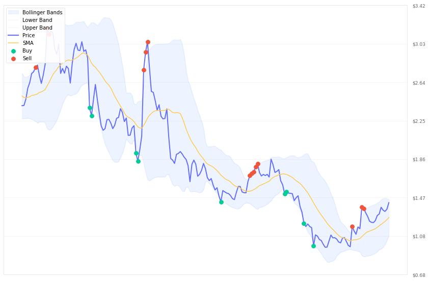 NEAR Protocol Полосы Боллинджера