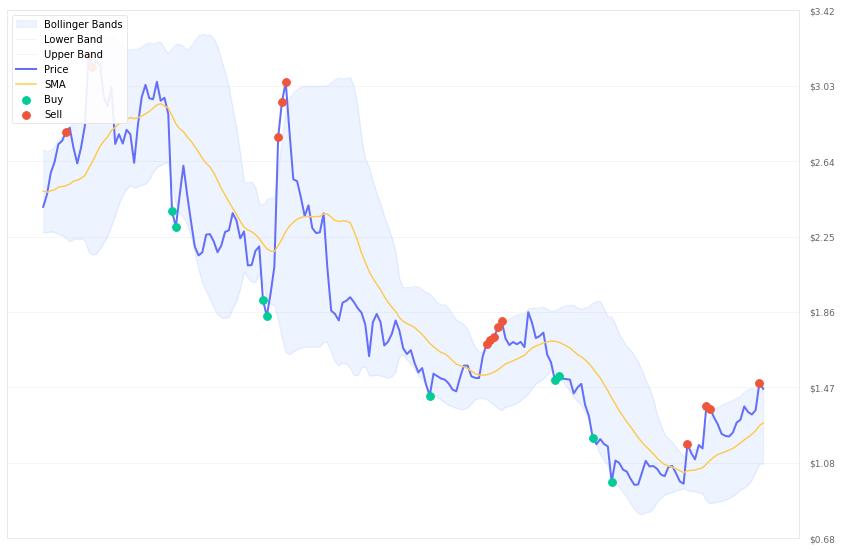 NEAR Protocol Bollinger Bands