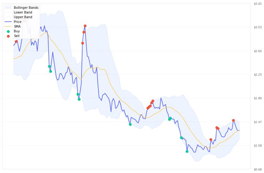 NEAR Protocol Bollinger Bands