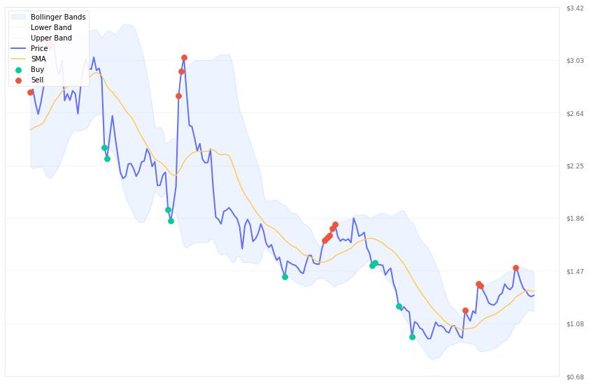 NEAR Protocol Bollinger Bands