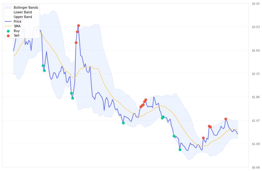 NEAR Protocol Bollinger Bands