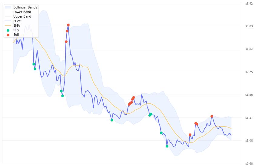 NEAR Protocol Bollinger Bands