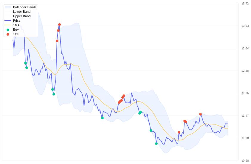 NEAR Protocol Bollinger Bands