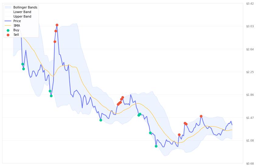 NEAR Protocol Bollinger Bands