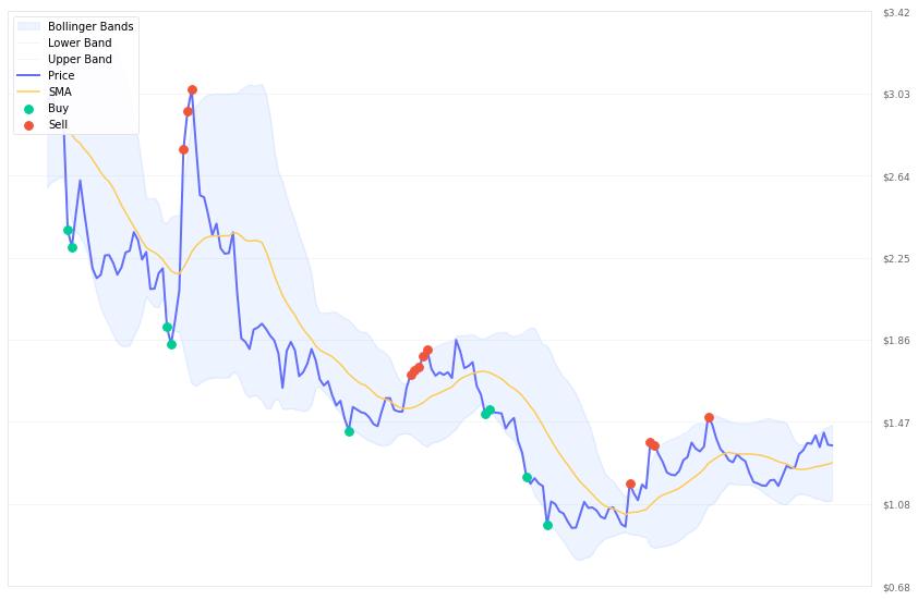 NEAR Protocol Bollinger Bands