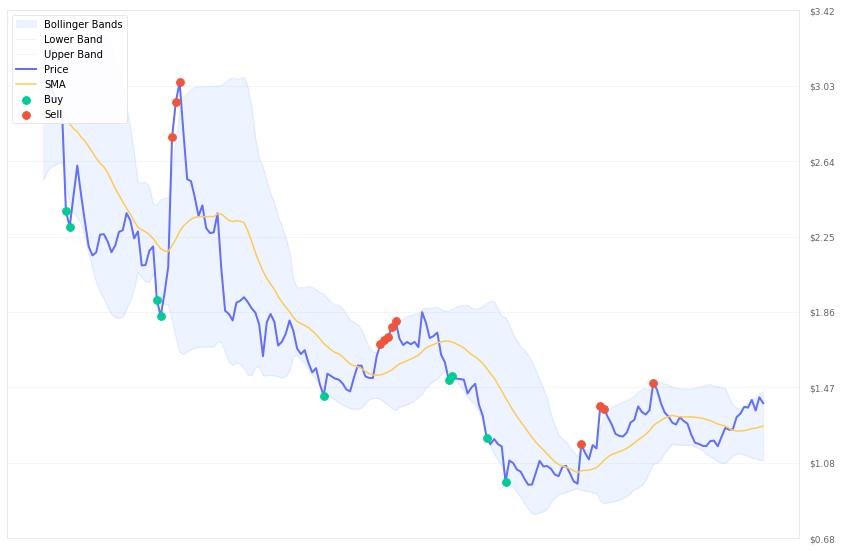 NEAR Protocol Bollinger Bands