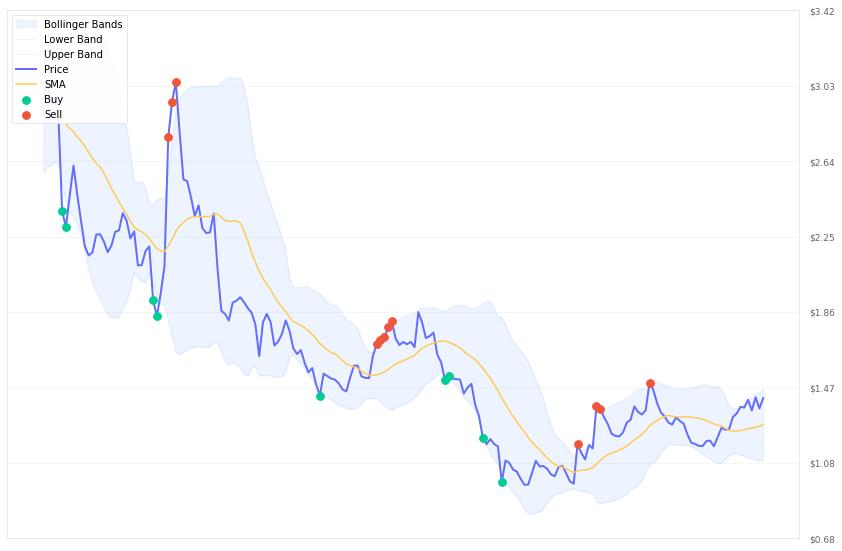 NEAR Protocol Bollinger Bands