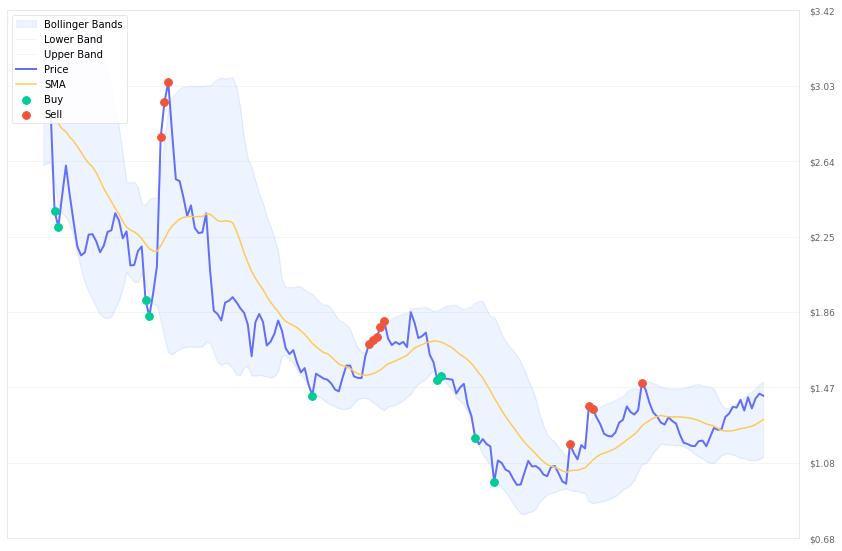 NEAR Protocol Bollinger Bands