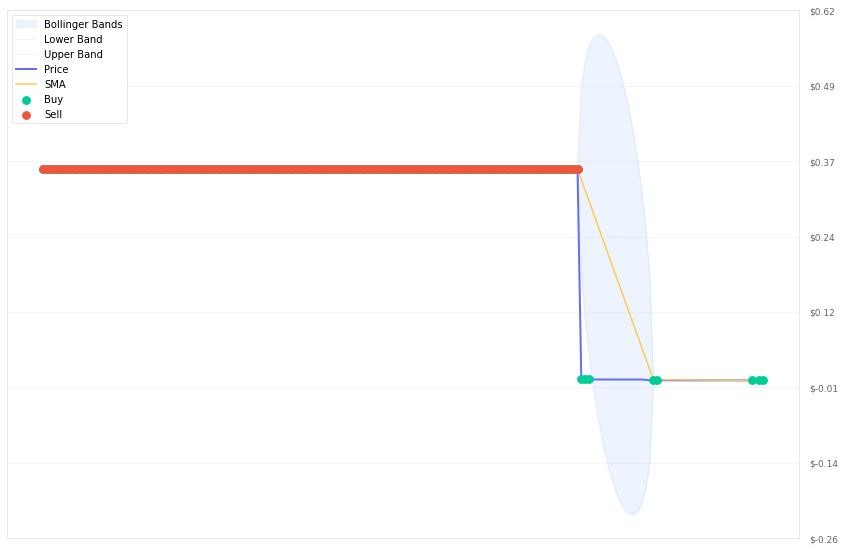 Neblio Полосы Боллинджера