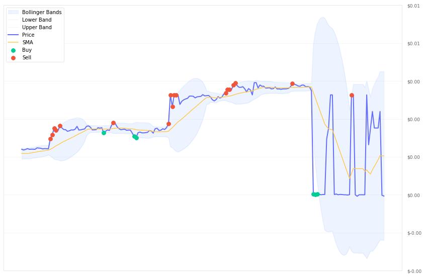 Nebulas Token Полосы Боллинджера