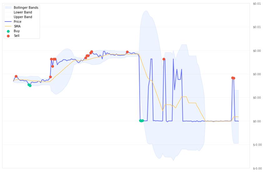 Nebulas Token Полосы Боллинджера