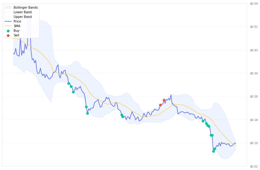 Nebulas Token Полосы Боллинджера