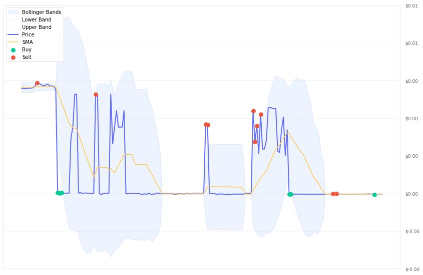 Nebulas Token Полосы Боллинджера
