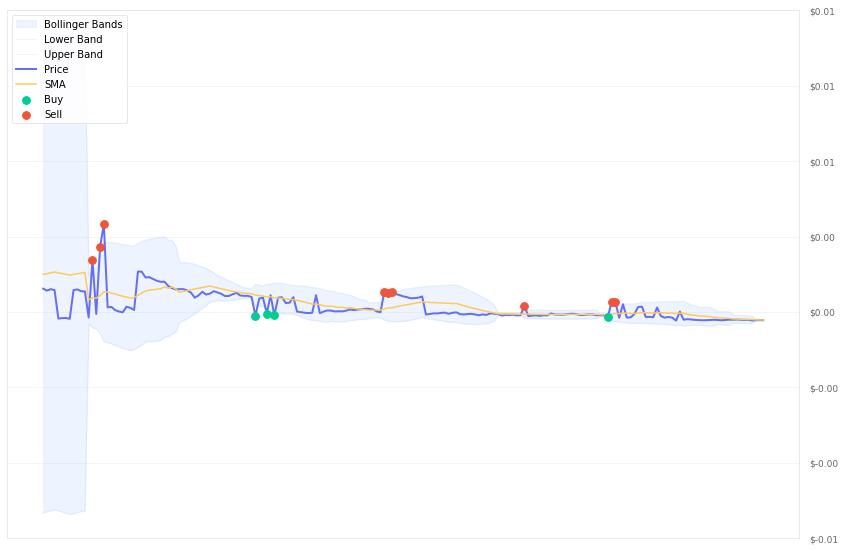 Neiro Ethereum Полосы Боллинджера