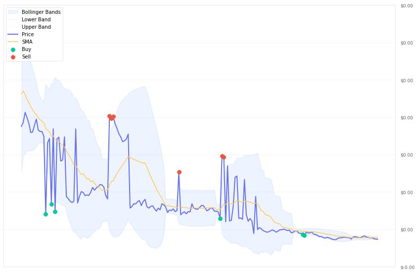 Neiro Ethereum Bollinger Bands