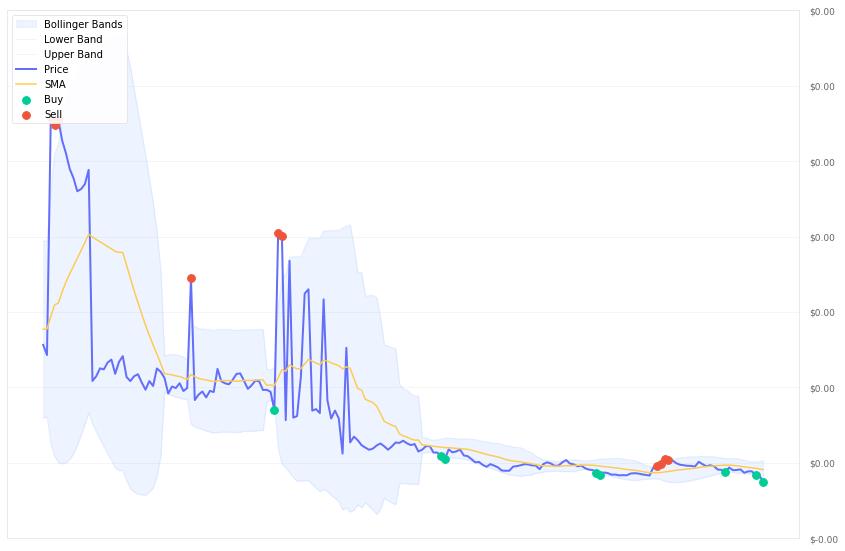 Neiro Ethereum Bollinger Bands
