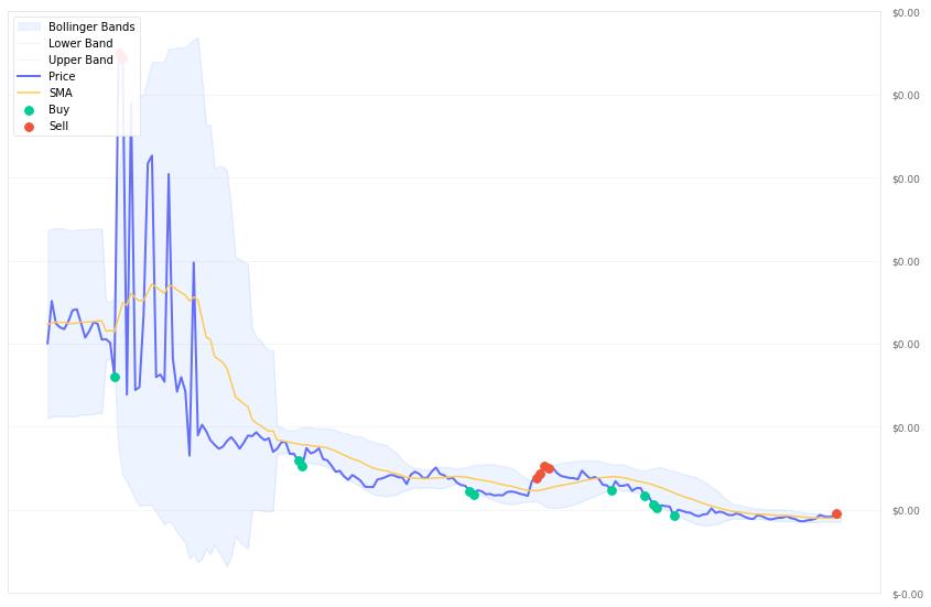Neiro Ethereum Полосы Боллинджера