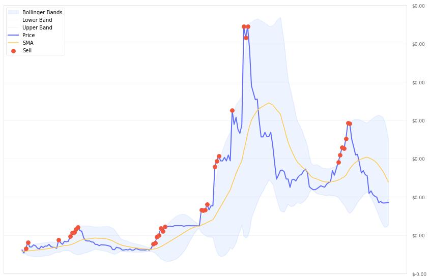 Nelore Coin Полосы Боллинджера