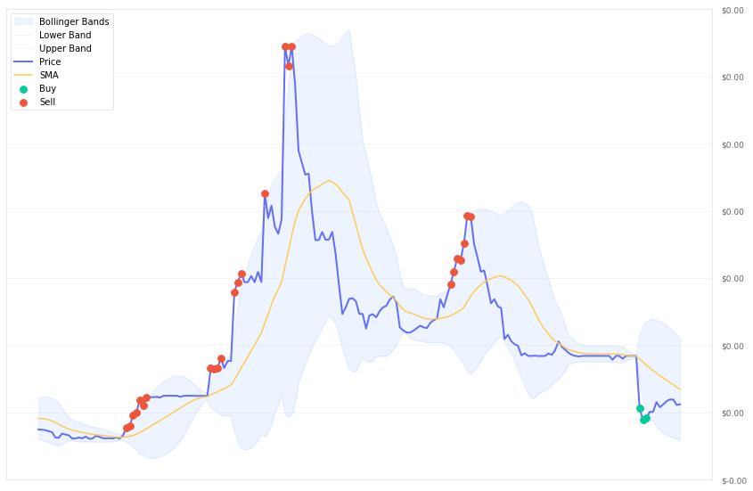 Nelore Coin Полосы Боллинджера