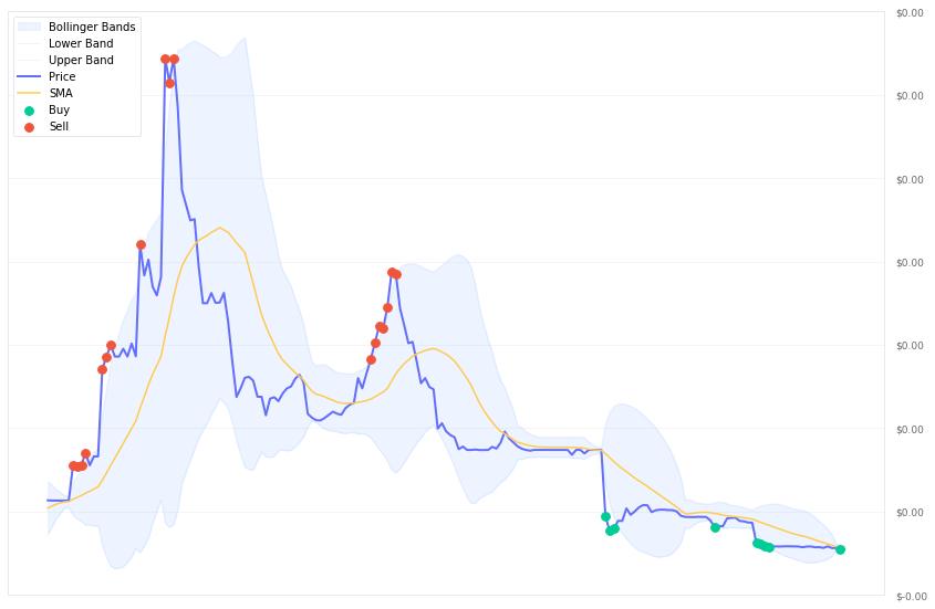 Nelore Coin Полосы Боллинджера