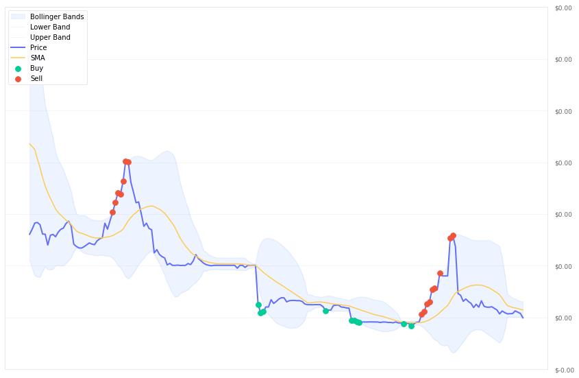 Nelore Coin Полосы Боллинджера